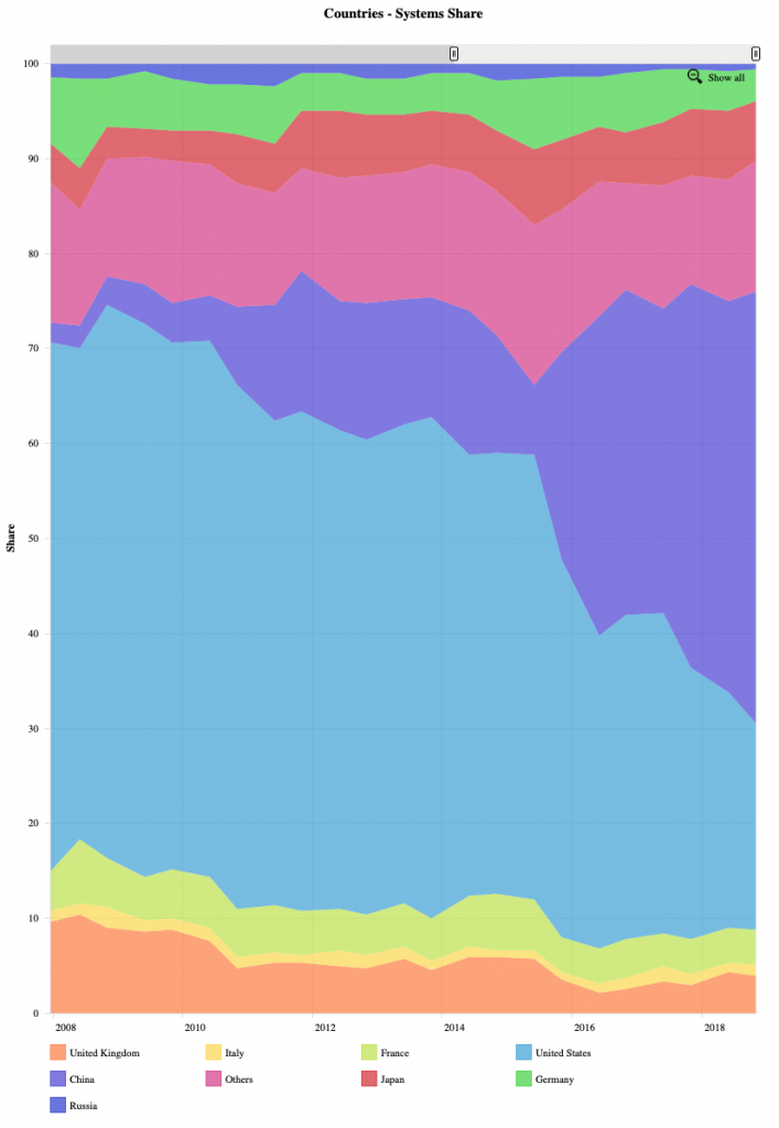 US leads but China rises in latest Top500 supercomputer list « Math Scholar