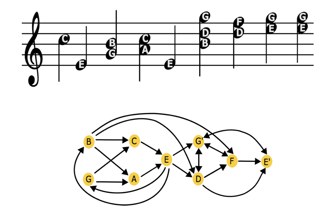 Using network theory to analyze Bach’s music « Math Scholar