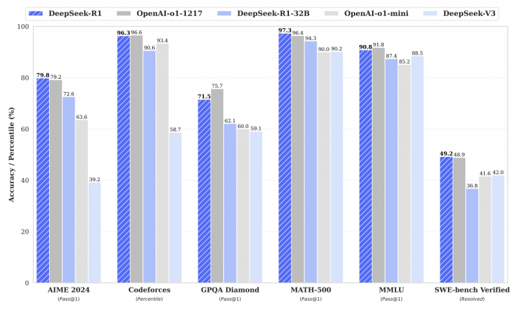 DeepSeek: A breakthrough in AI for math (and everything else) « Math ...